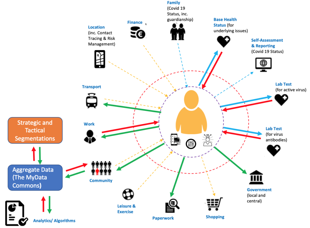 Guest Blog Post – The MyData Commons Prototype