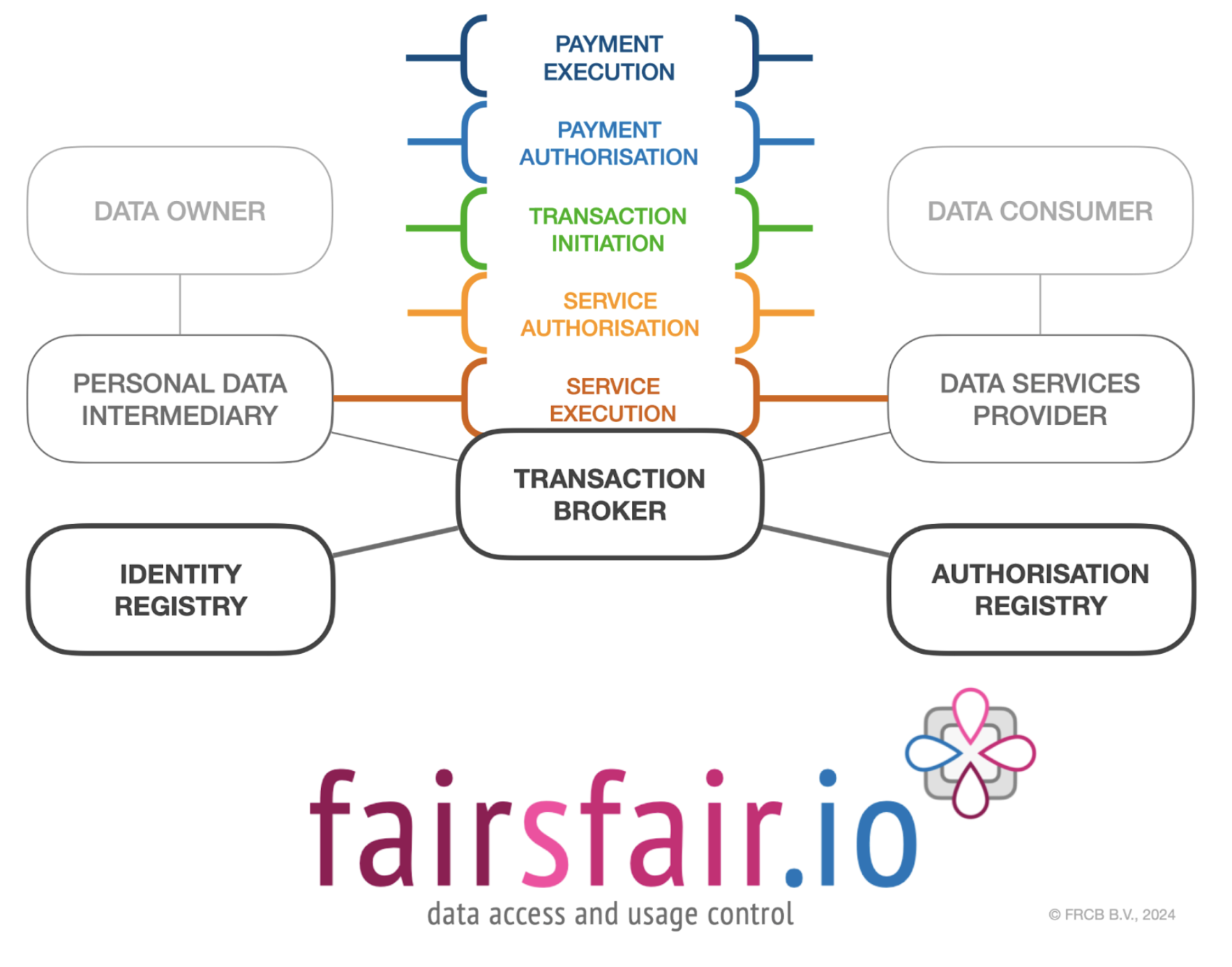 fairsfair: Data governance and privacy pop up in mobility